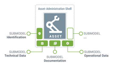 Die Rolle der Asset Administration Shell (AAS) bei der digitalen Transformation der Fertigung